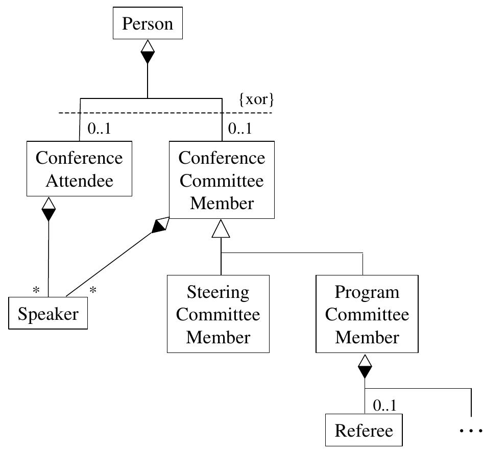 Figure 9 - from Introducing Dynamic Object Roles Into the