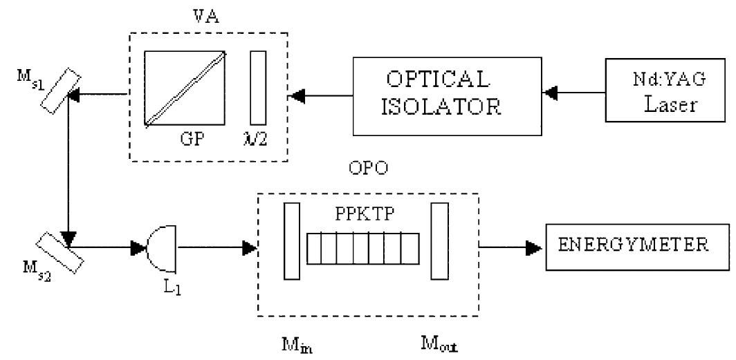 Experimental set-up of the externally extracavity pumped pp