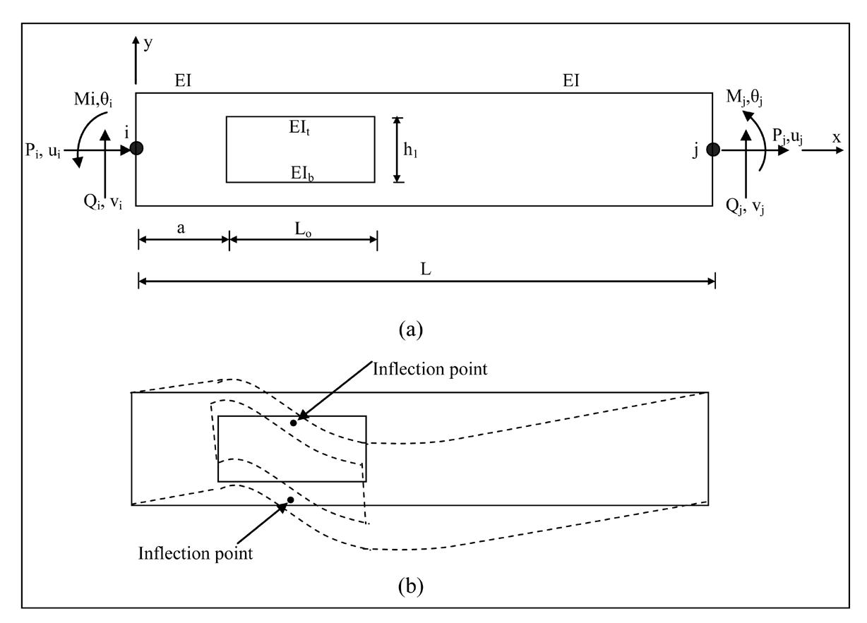 Beam element with a transverse opening: (a) nodal forces and