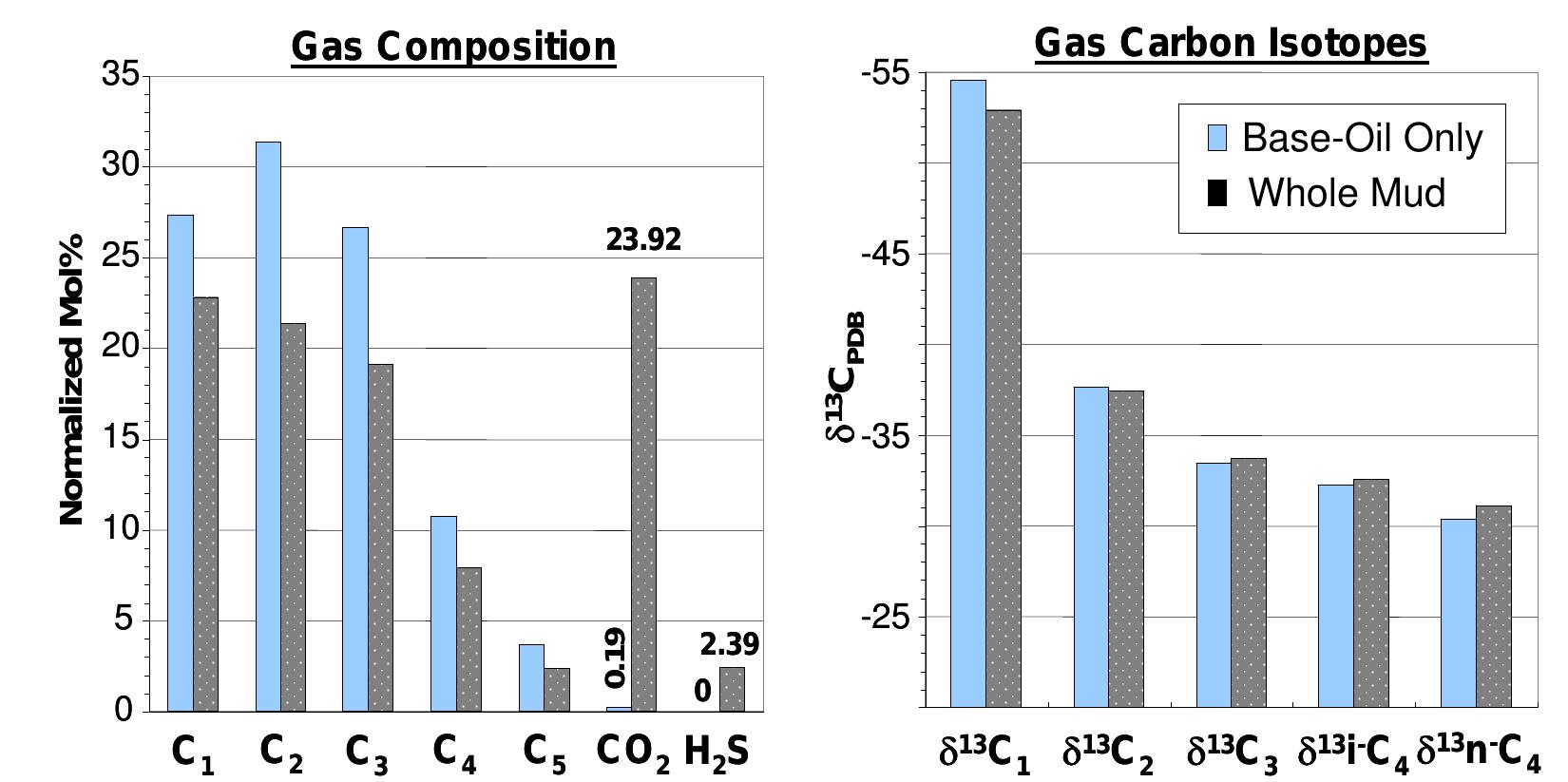 Comparison of gas composition and carbon isotopes of