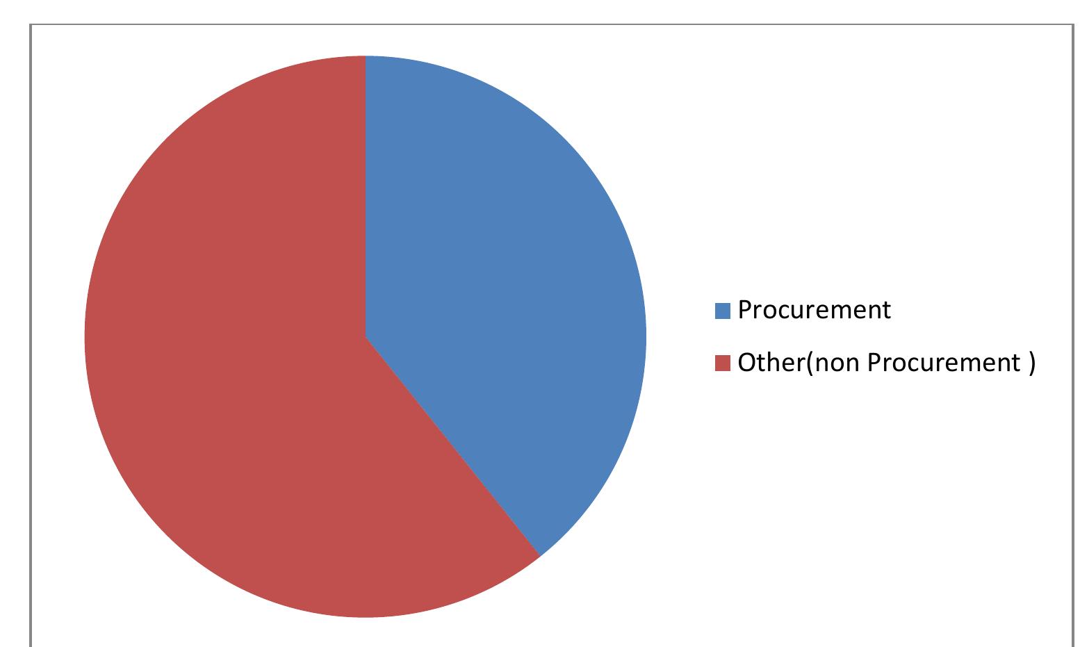 Chart 3.5 staff qualification in the procurement department