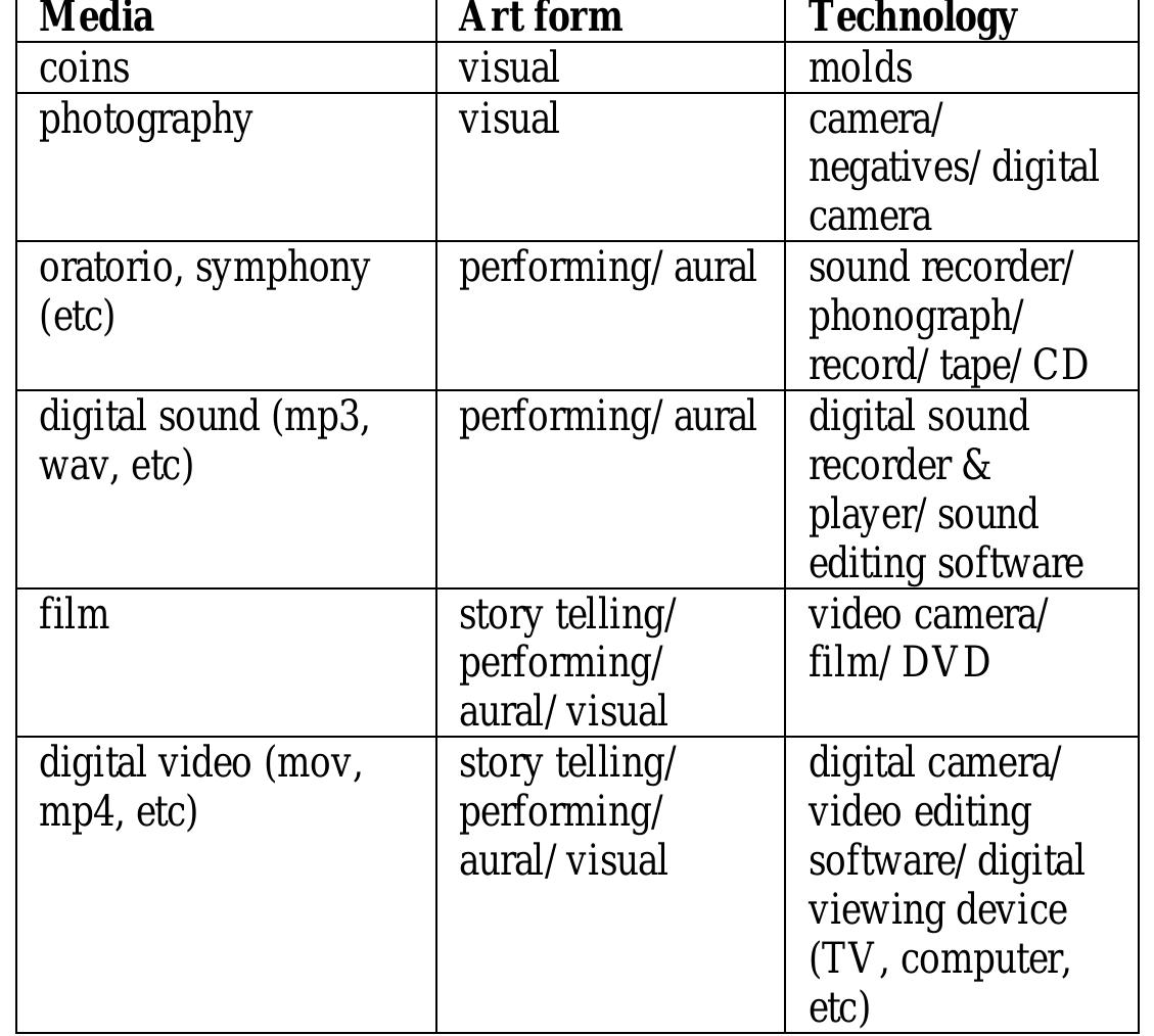 Forms of media, art, & technology