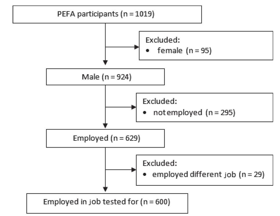 Flow chart illustrating the study recruitment process. pefa