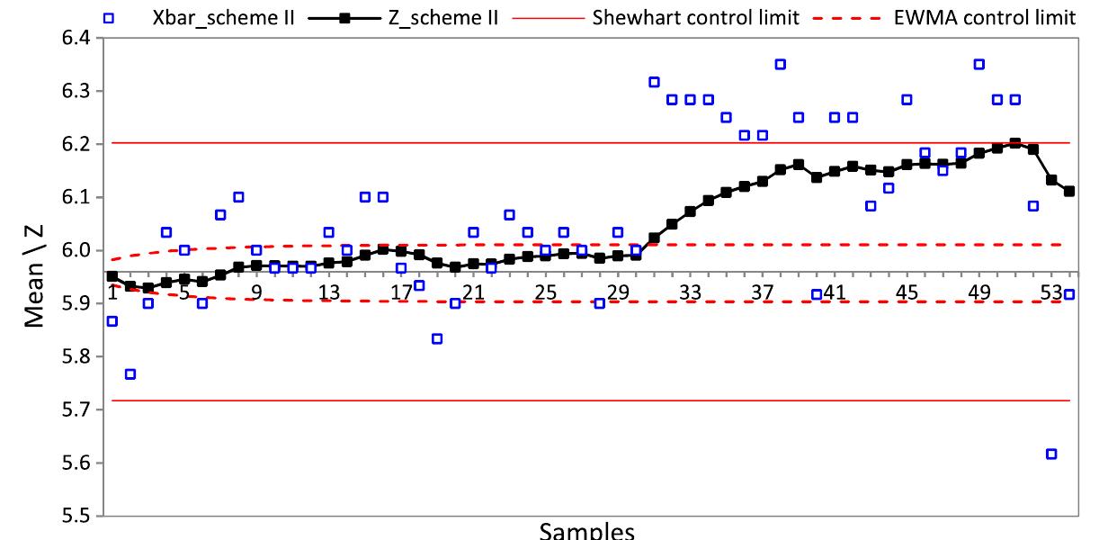 Combined shewhart-ewma control chart using median ranked set