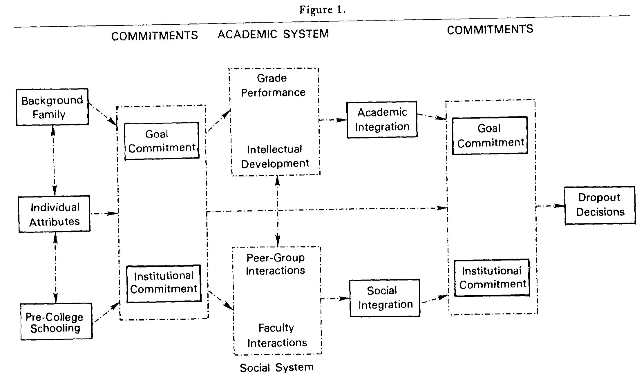 Figure 1 - from Conceptual models of student attrition: How