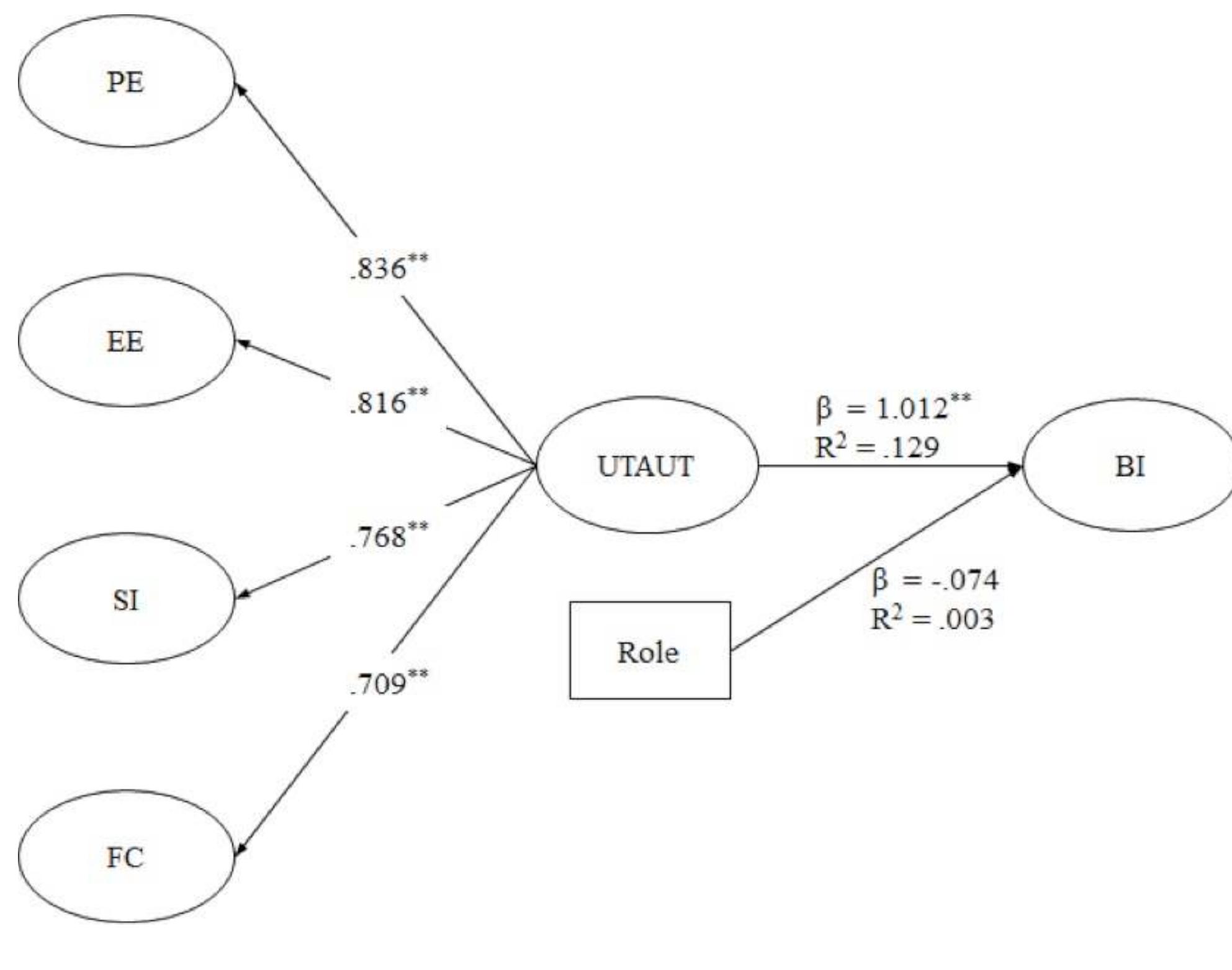 Latent variable path analysis model of utaut predicting bl