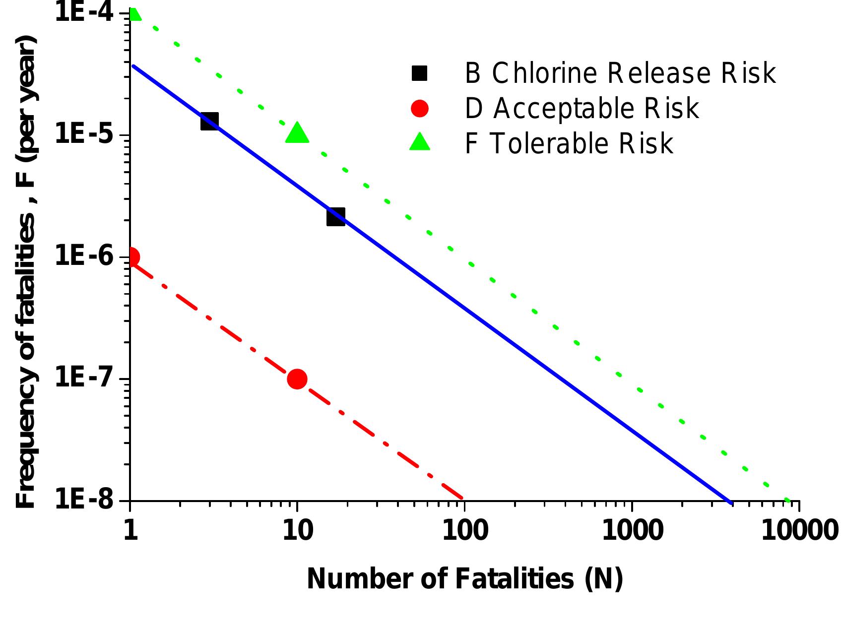 F-n curve showing acceptability of risk criteria, ( the red