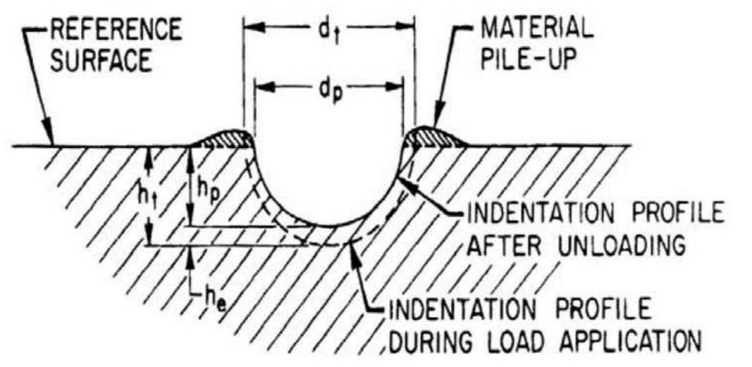 : schematic of the ball indentation process experimental