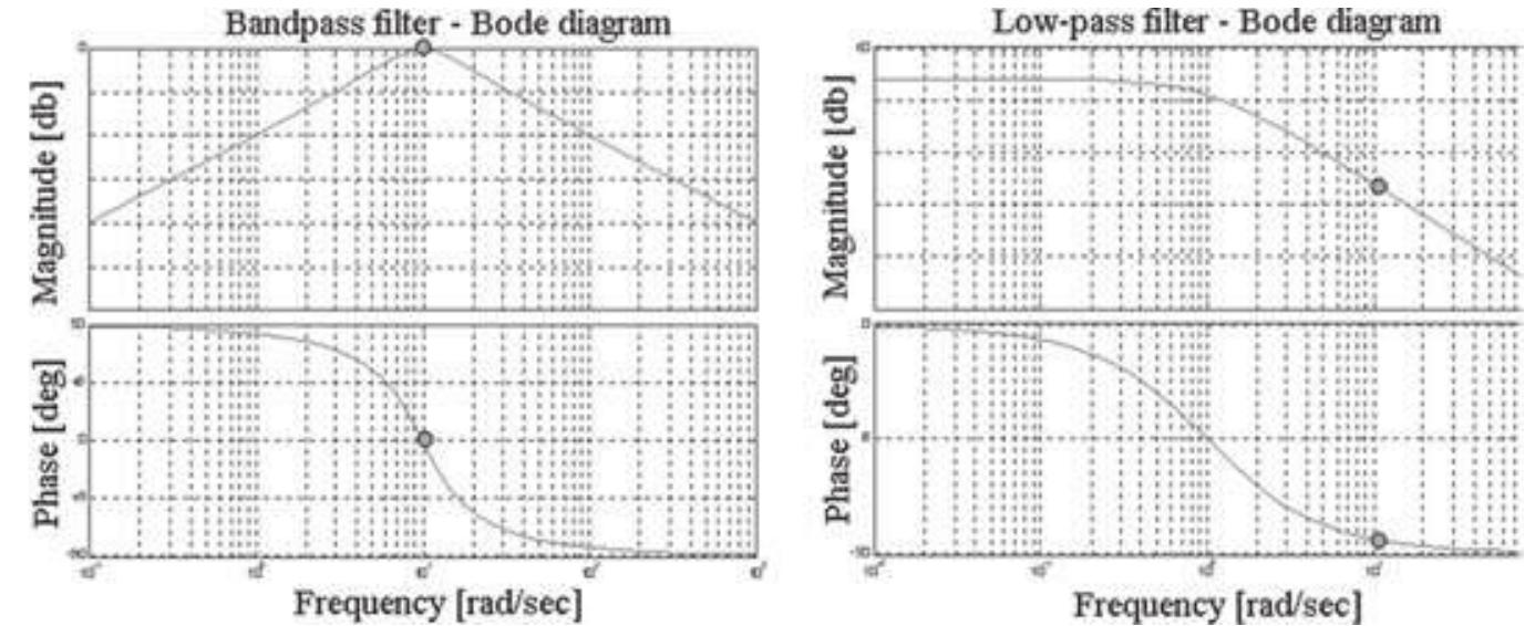 Bode diagram of bandpass filter and low-pass filter.