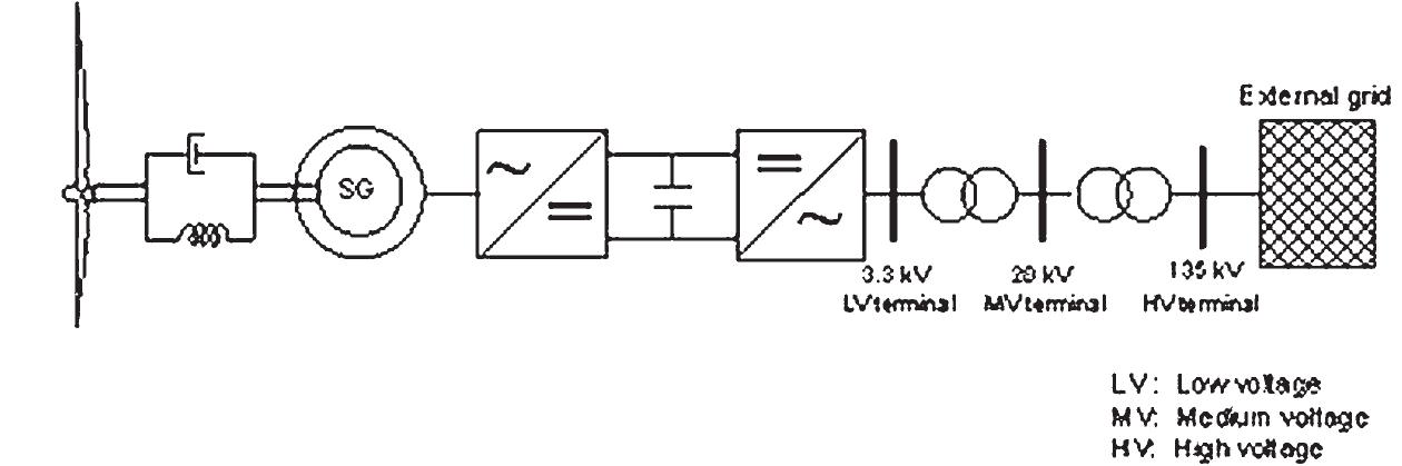 Electrical layout of the permanent magnet synchronous