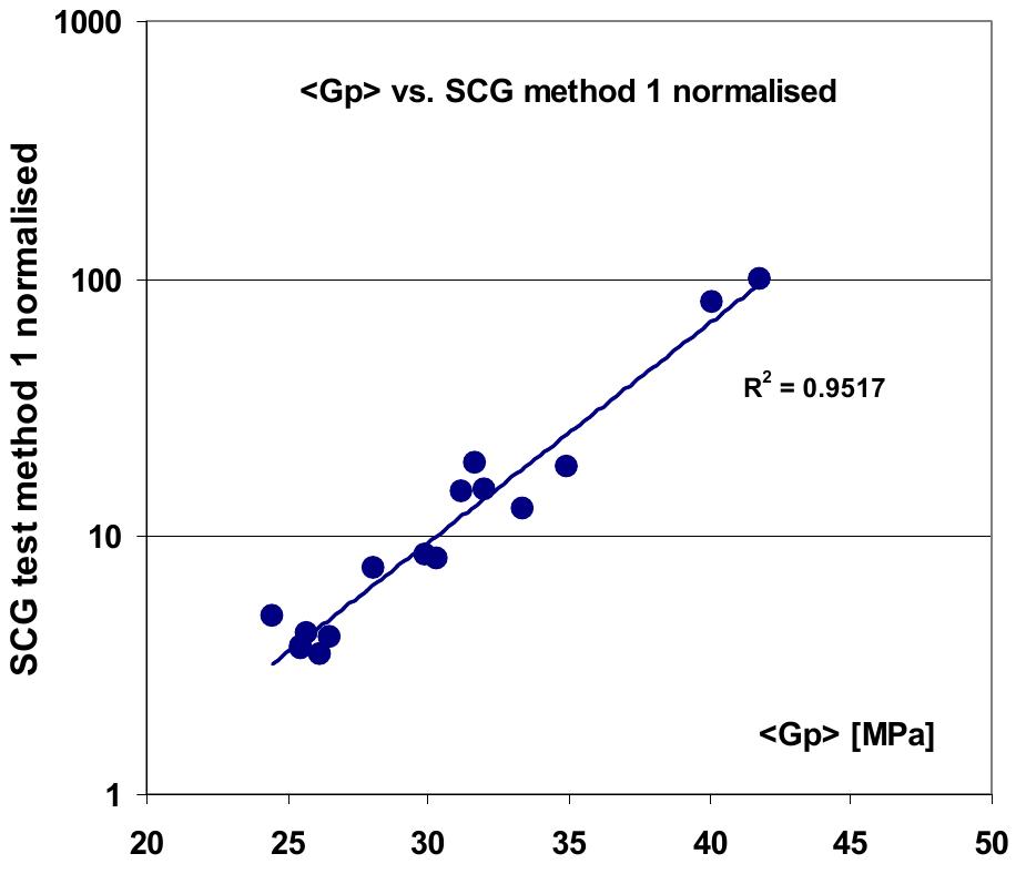 Strain hardening modulus versus scg test method