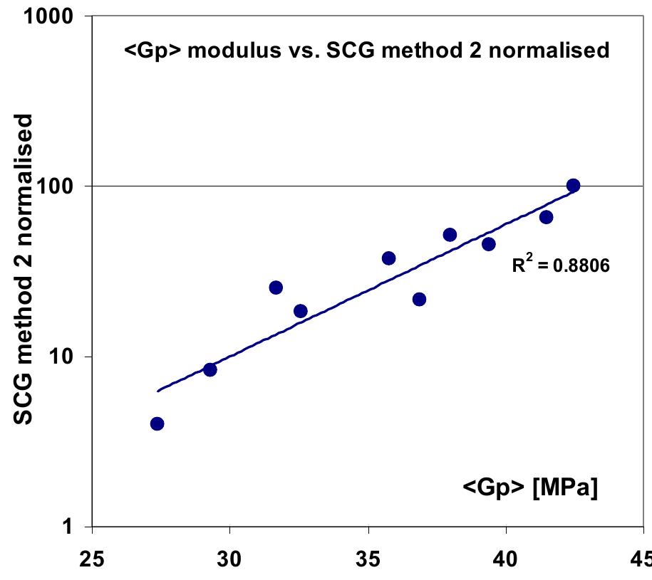 Strain hardening modulus versus scg test method