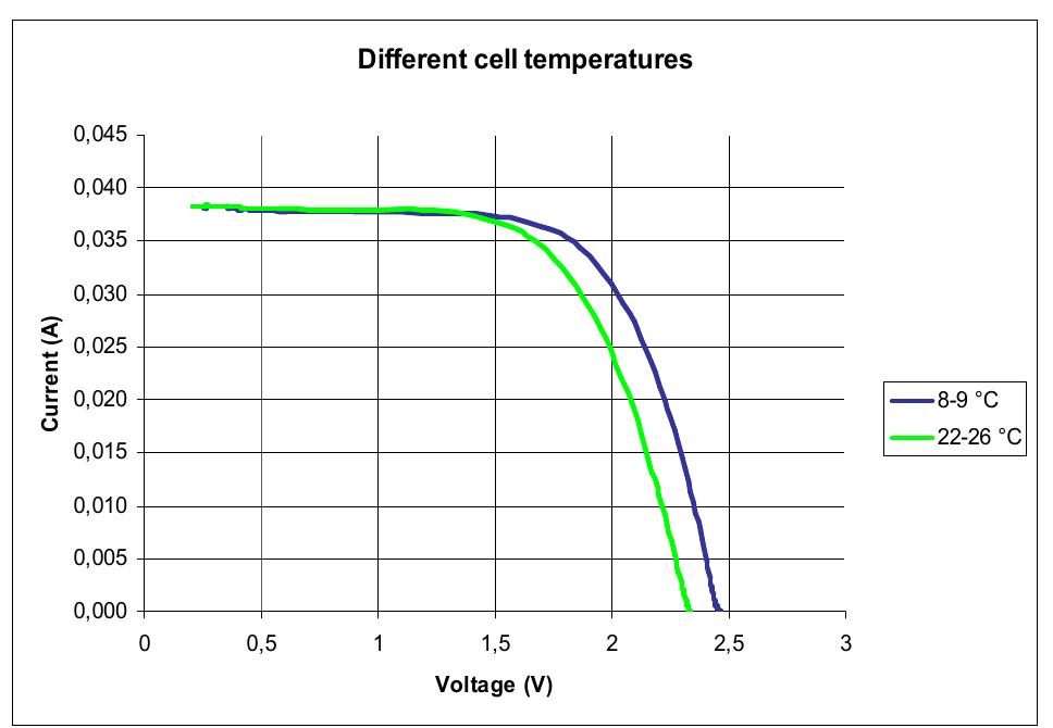 Different cell temperatures fig. 7. different light