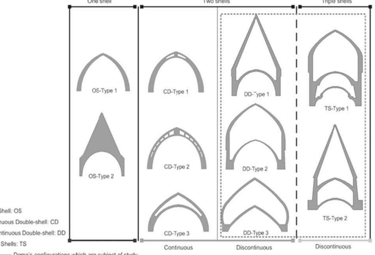 Illustration of the islamic dome typologies according to the