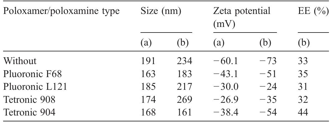 Mean particle size, zeta potential and ee of different blank