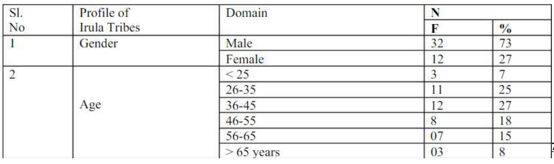 (PDF) An analysis of Social Organisaion and Customs of The Irula Tribe