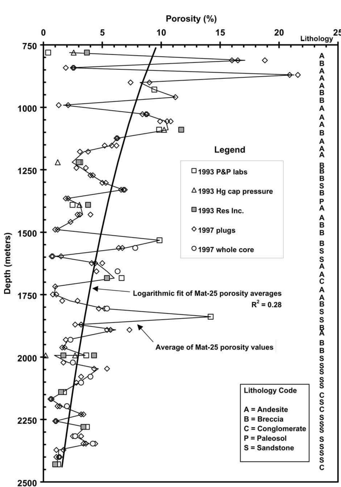 Plot of mat-25 porosity measurements versus measured depth