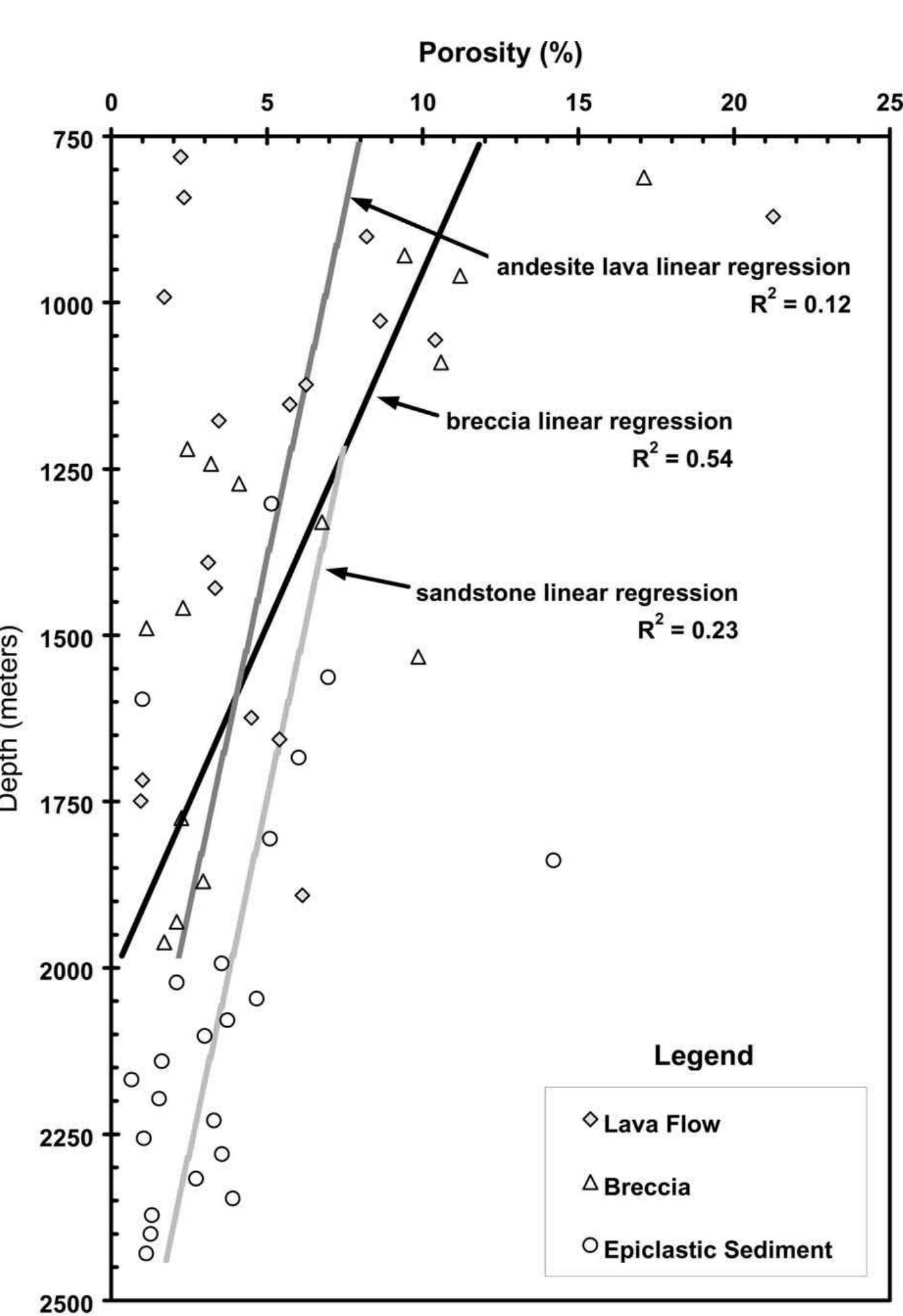 Plot of mat-25 porosity with depth, showing trends for