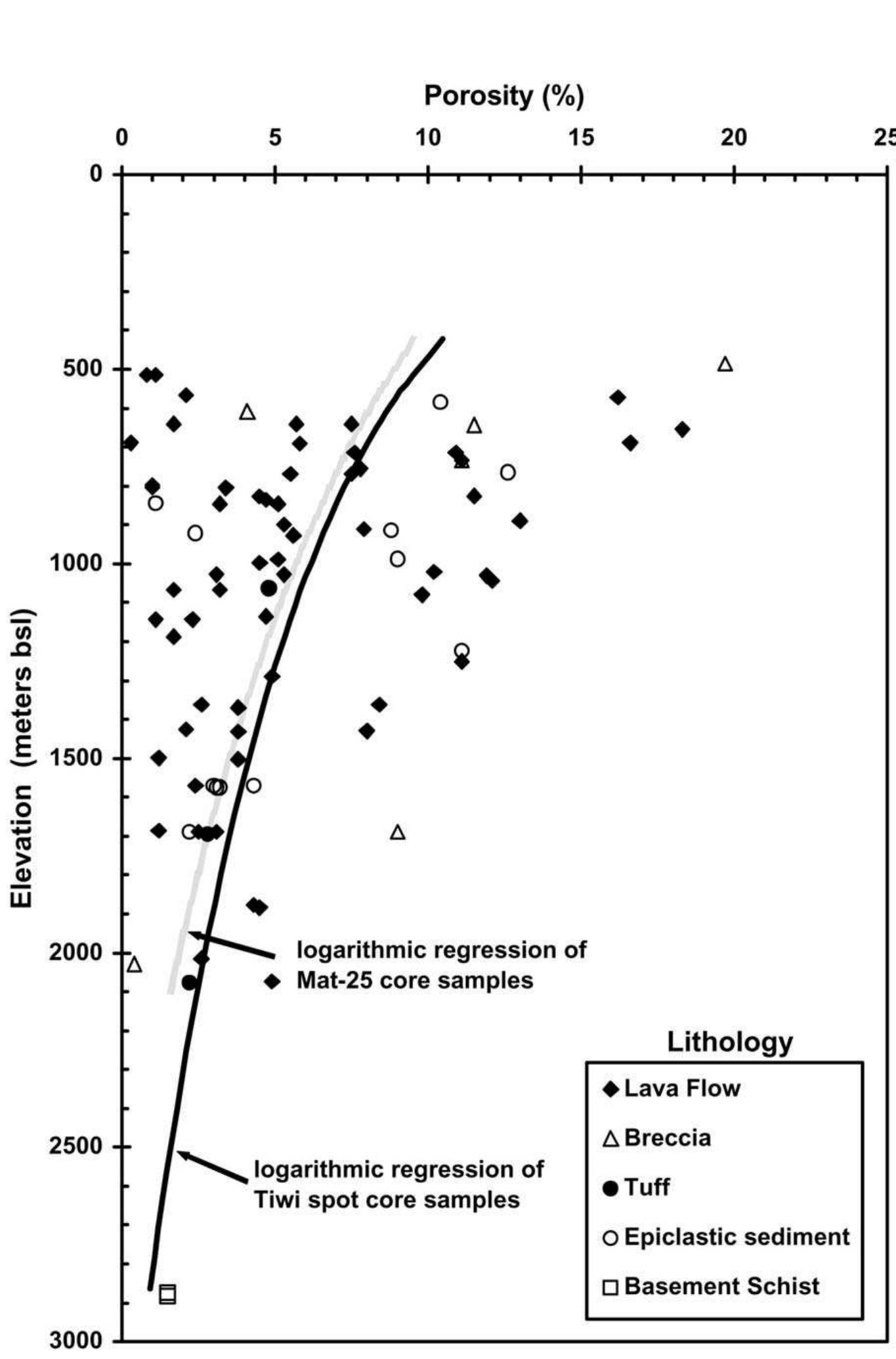 Plot of tiwi spot core porosity versus depth in meters.