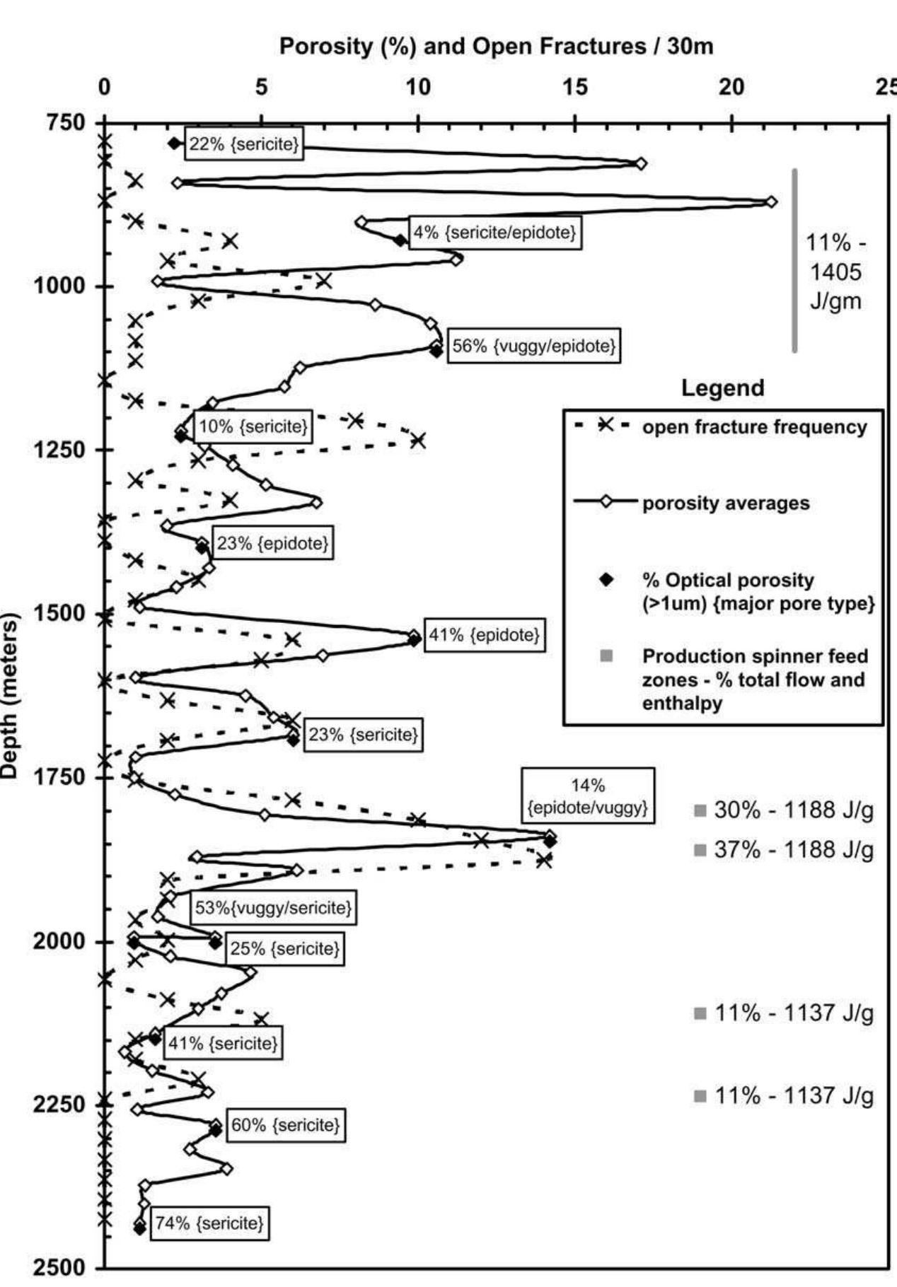 Porosity, open fractures and feed zones versus well depth.