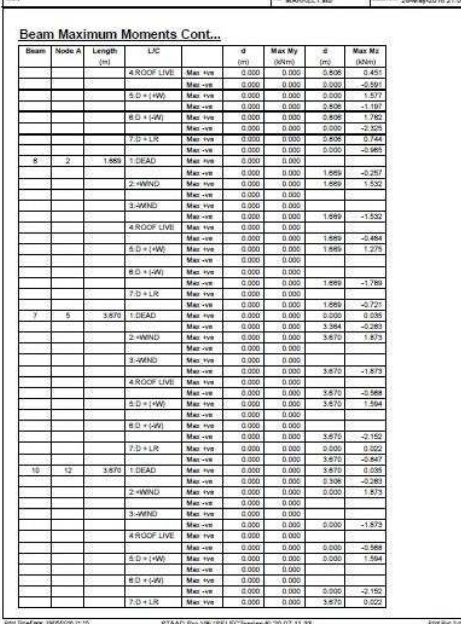Table 19 - The Structural Significance of the Multi-Inclined