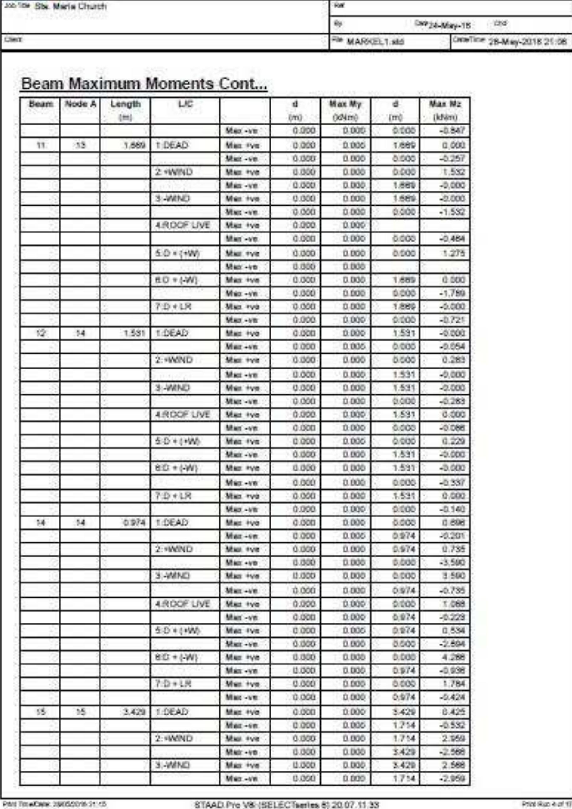Table 20 - The Structural Significance of the Multi-Inclined