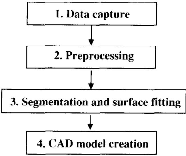 Basic phases of reverse engineering