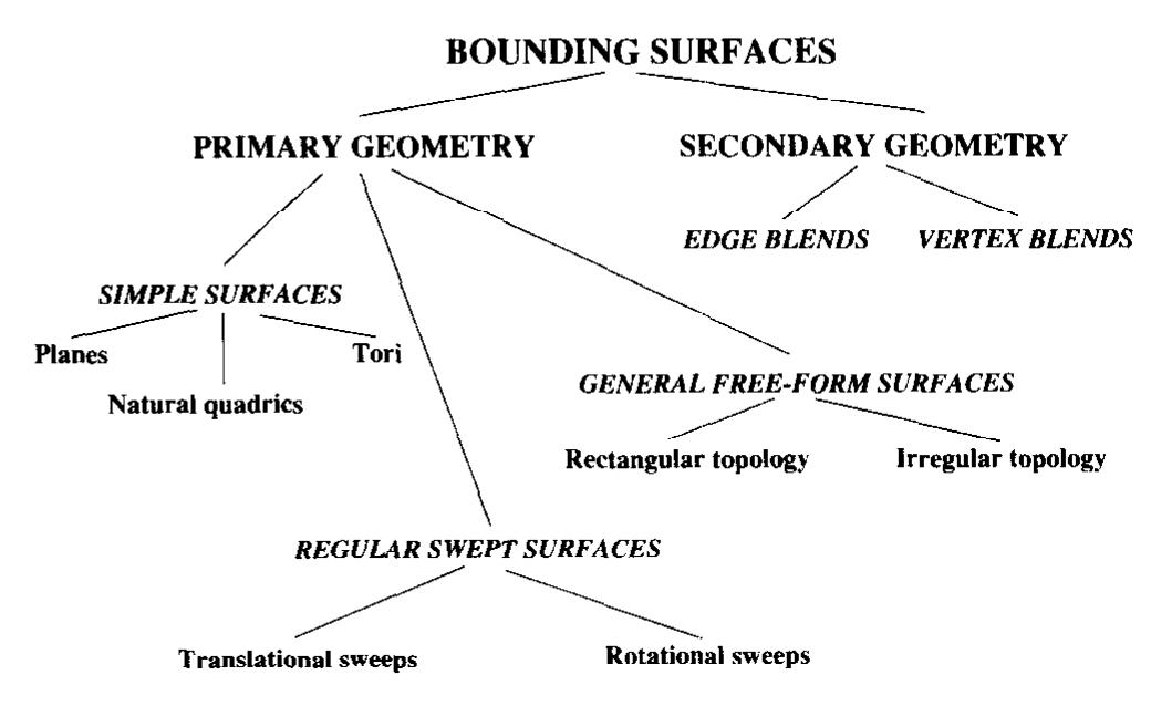 A hierarchy of surfaces reverse engineering of geometric