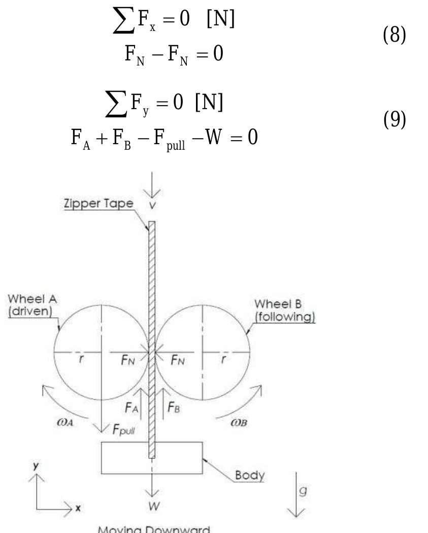 Illustrates the free body diagram of this robotic zipper