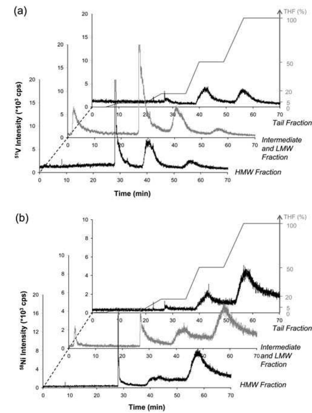 Figure 6 - from Fractionation and speciation of nickel and