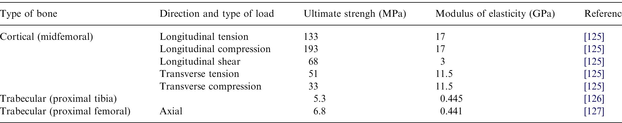 Mean values for bone modulus of elasticity and ultimate