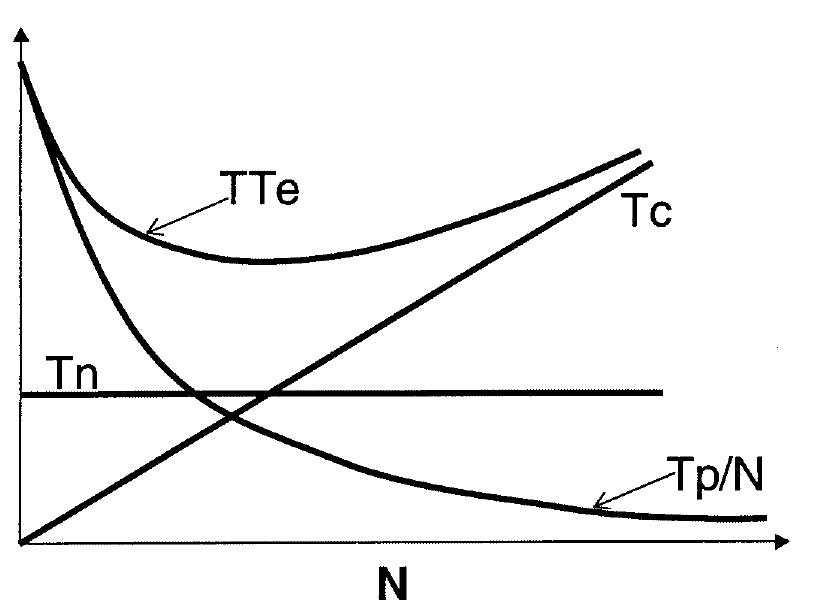Total elapsed time, tt e, and its components a plot of tte