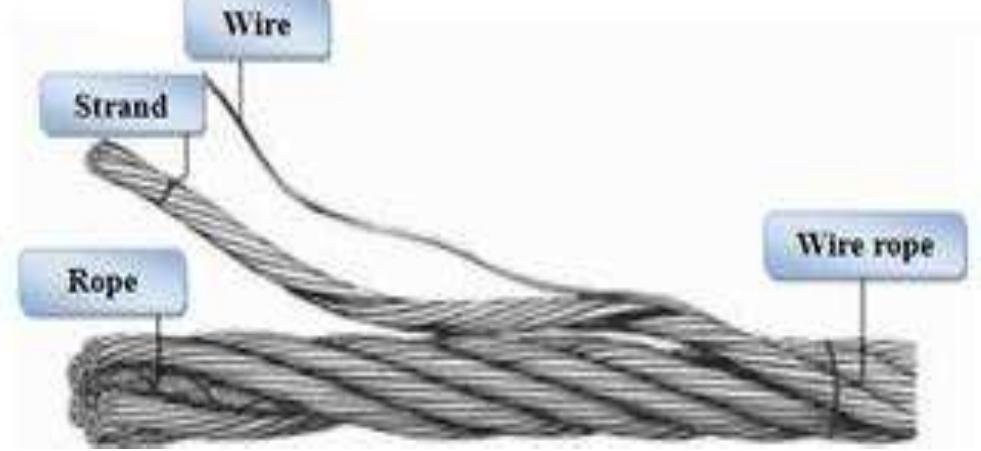 Basic components of a typical wire rope the humid and