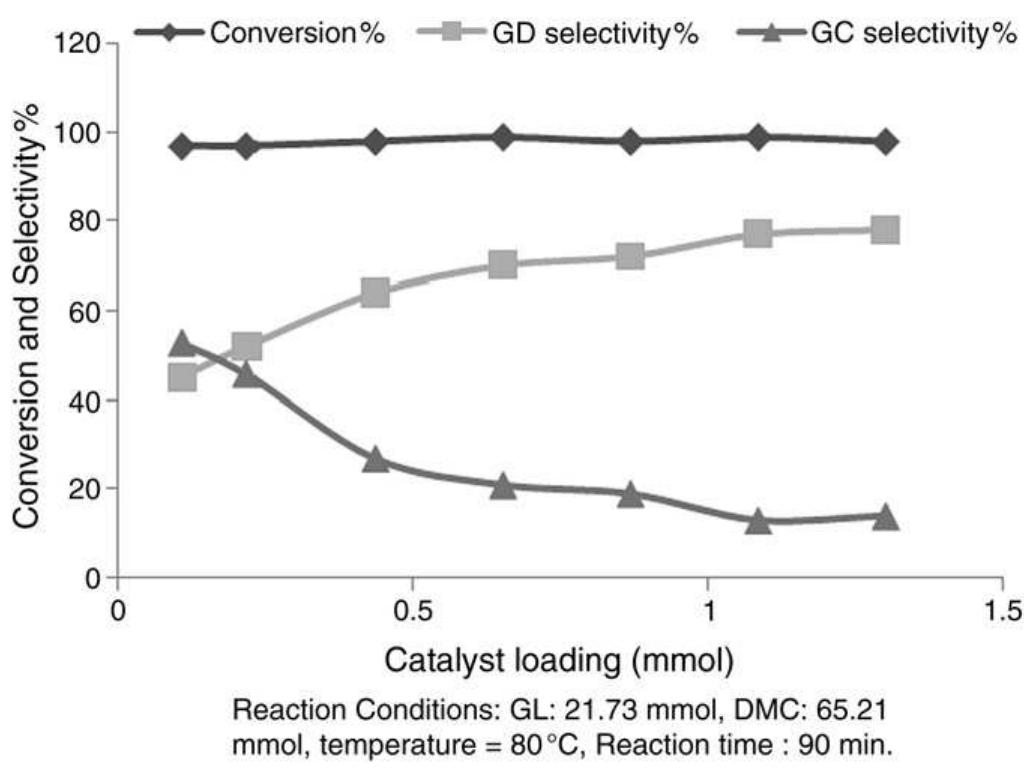 Figure 4 - from Synthesis of glycidol from glycerol and