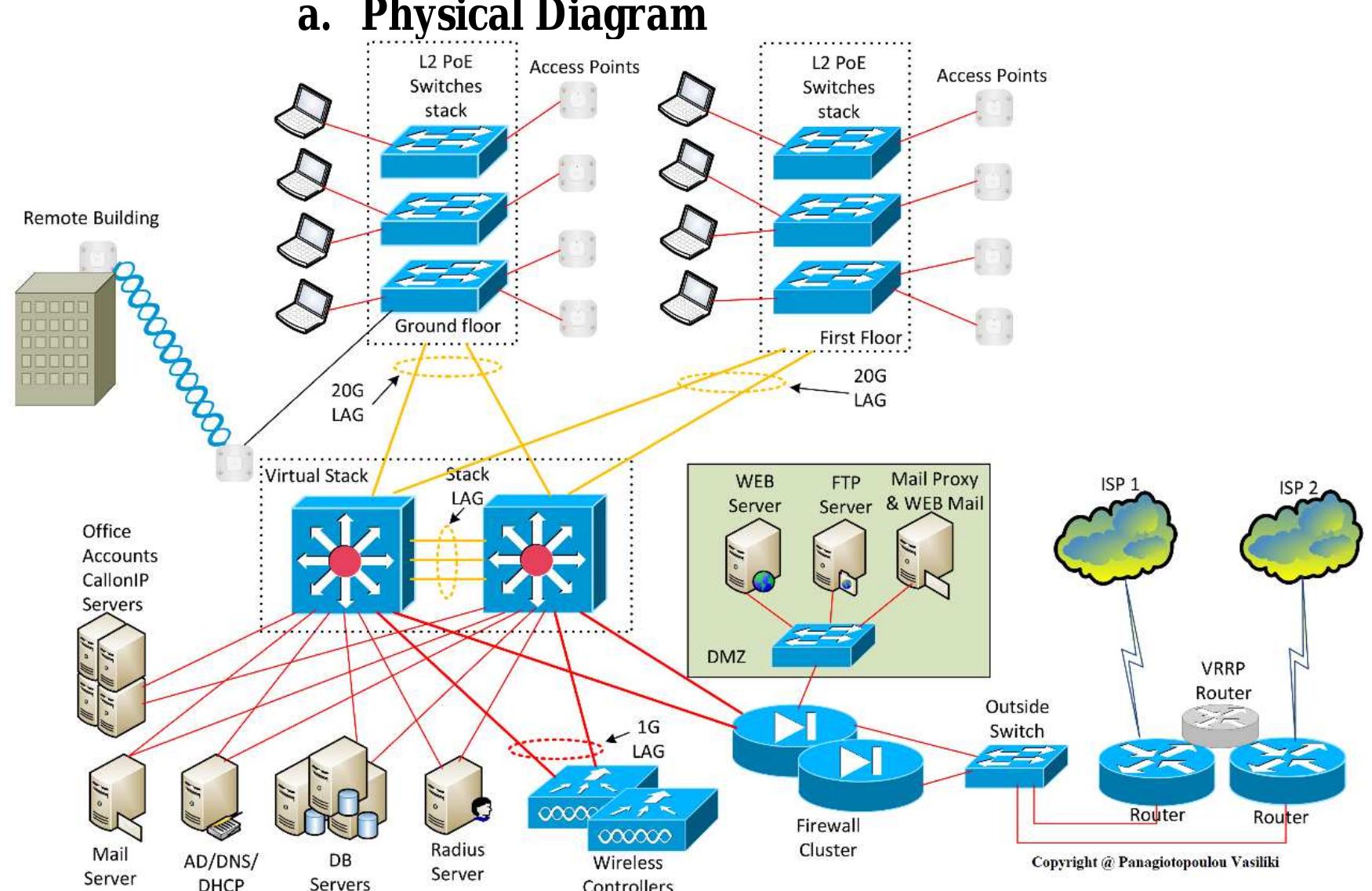 The physical diagram high availability, mobility, security