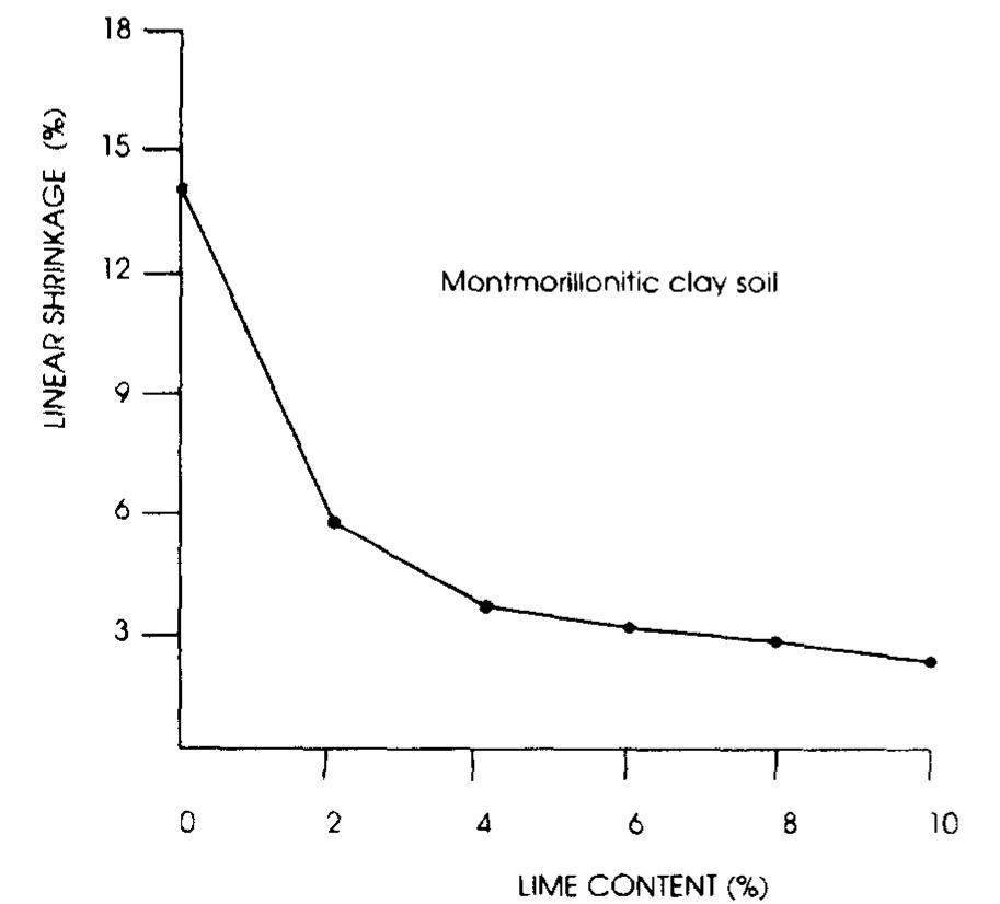 Figure 4 - Lime stabilization of clay minerals and soils