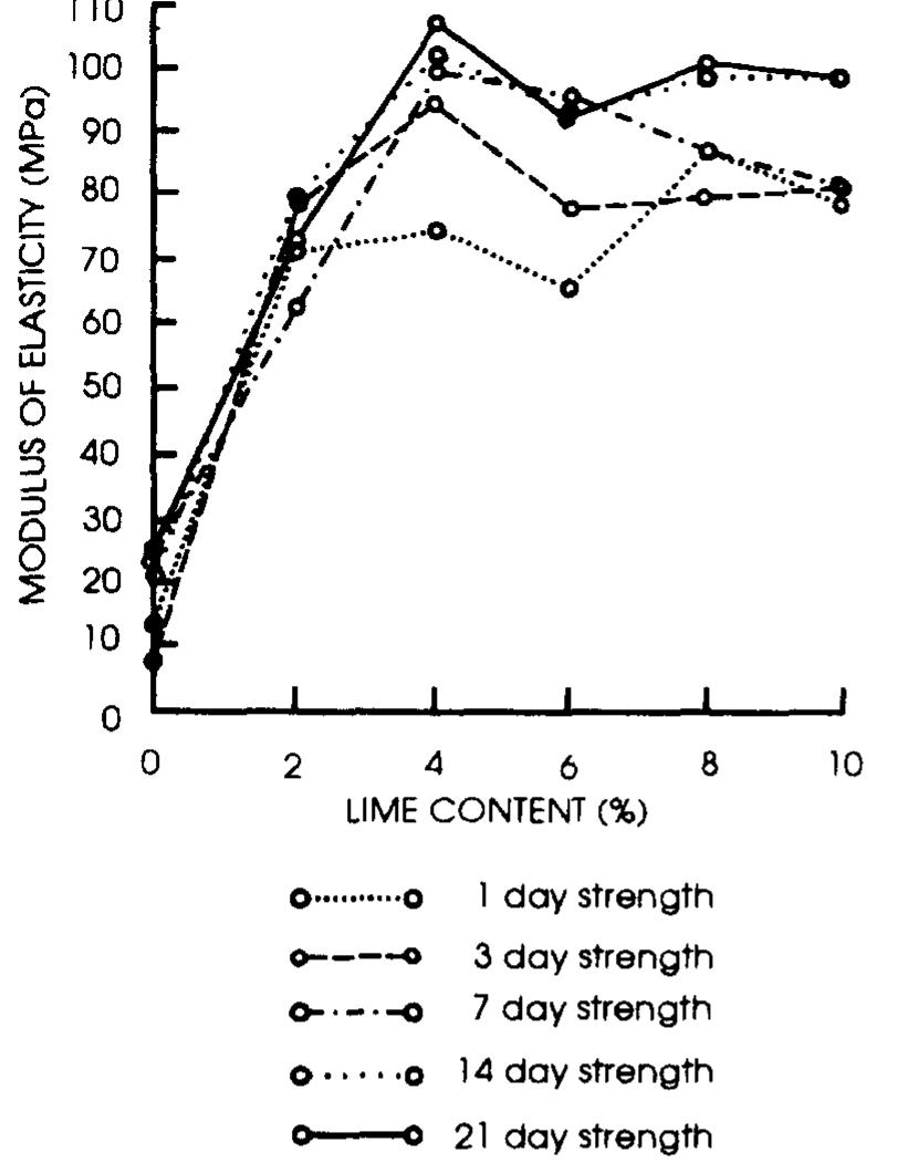 Young’s modulus of kaolinite with various additions of lime.