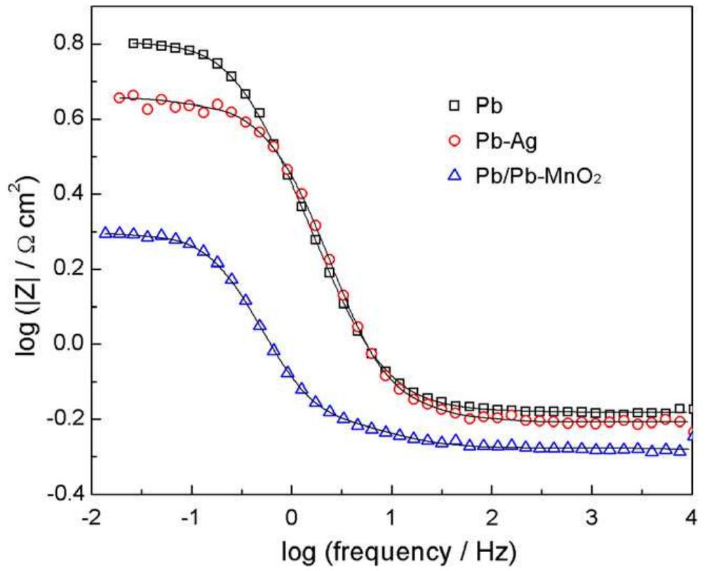 Bode diagram of pb/pb-mno2, pb-ag and pb anode on the stable