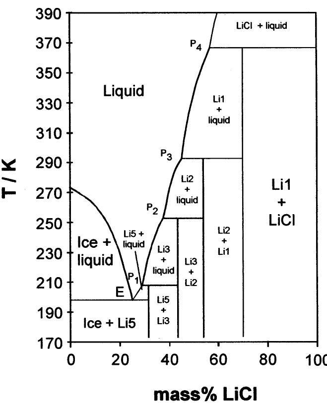 Figure 1 - from Thermodynamics of the LiCl+ H2O system