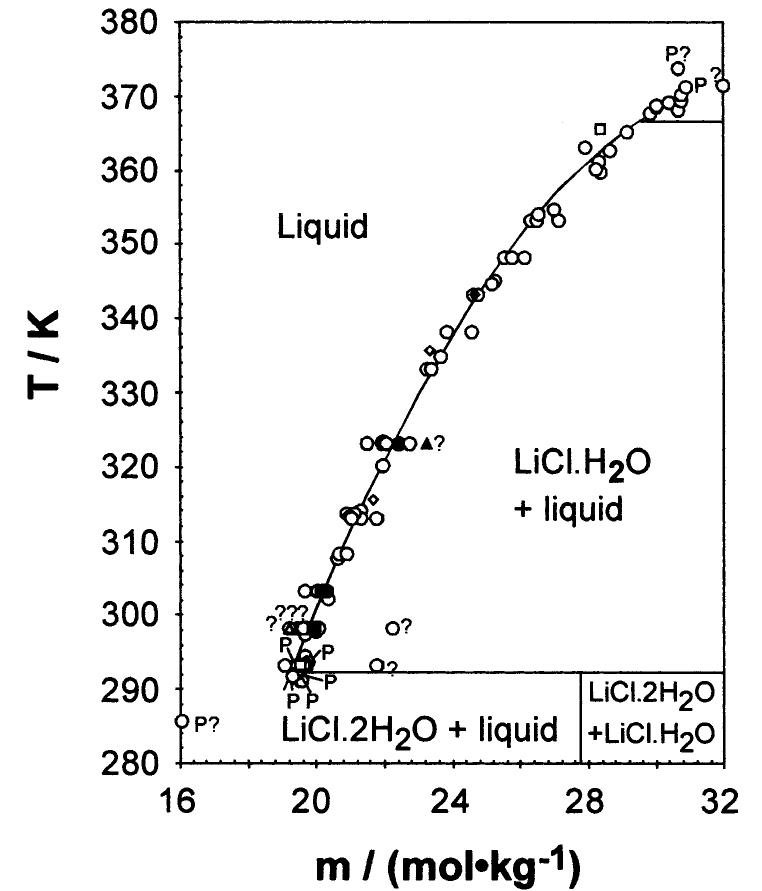 Solubility of the licl monohydrate in pure water versus