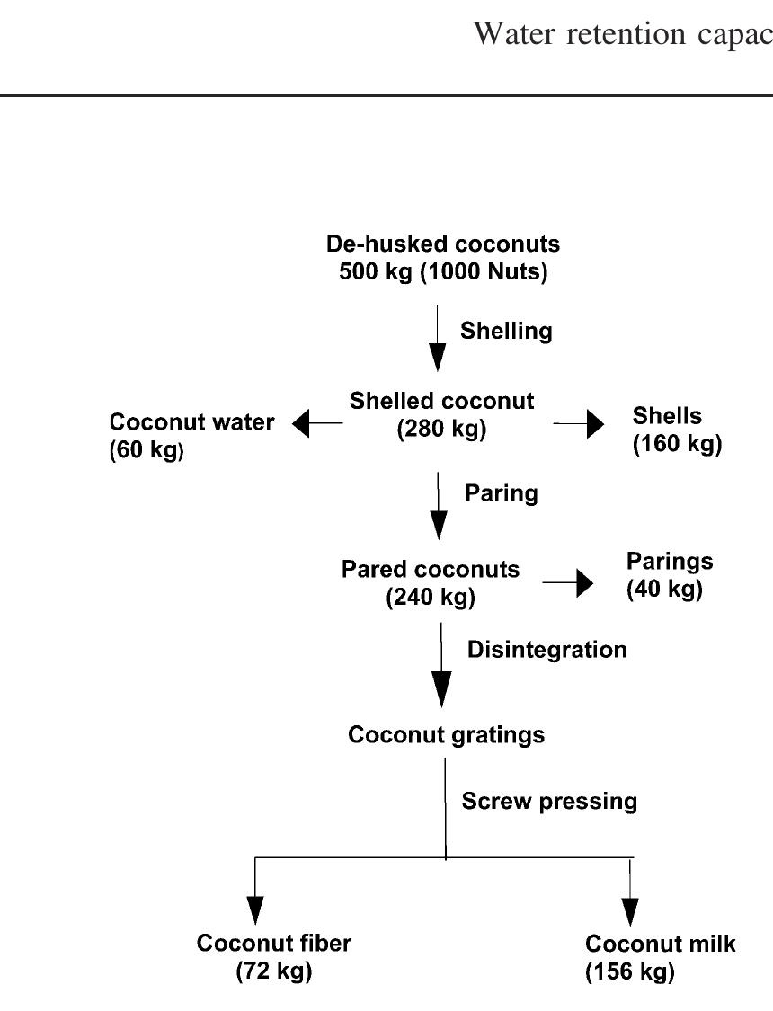 Flow chart for the production of coconut fiber solvent