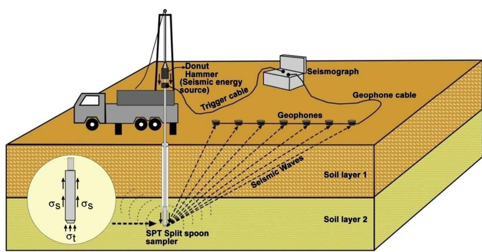 A schematic diagram of spt-based uphole method. modified