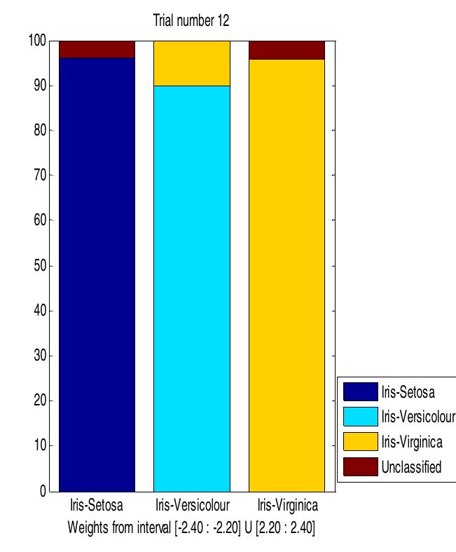 Figure 9 - Revisiting the problem of weight initialization