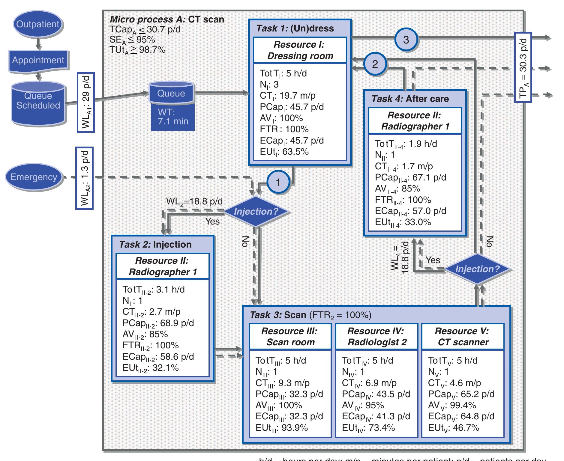Figure 6 - from Process improvement in healthcare: overall