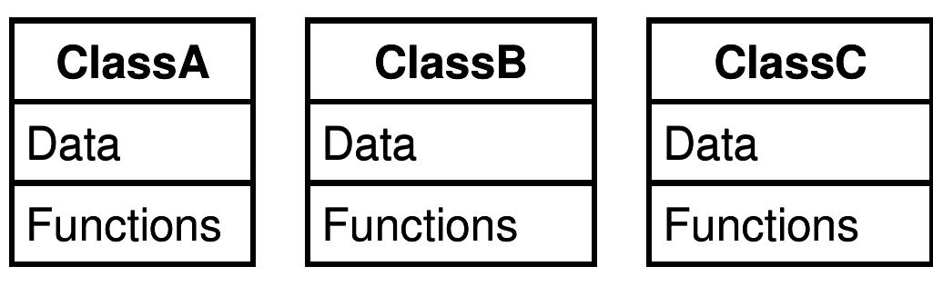 Organization of object-oriented programming (oop) know how