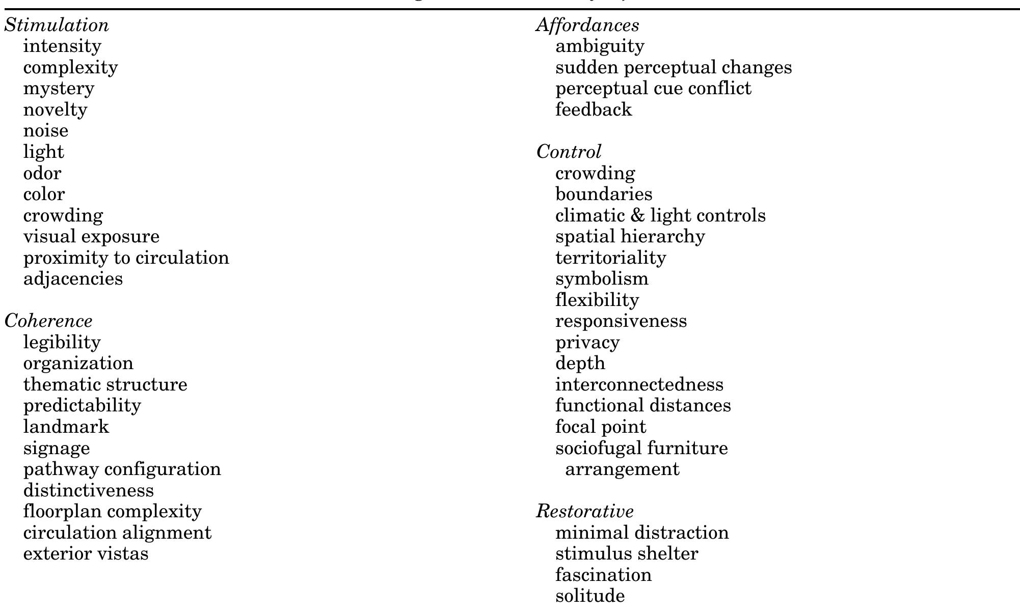 Interior design elements that may influence stress table 1