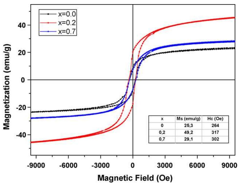 Magnetic field vs. magnetization curves of zn,ni;_,fe2o4