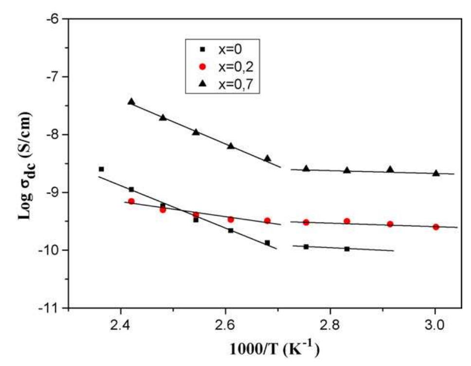 Dc conductivity of zn,ni;_,fe2o4 nanoparticles as a function