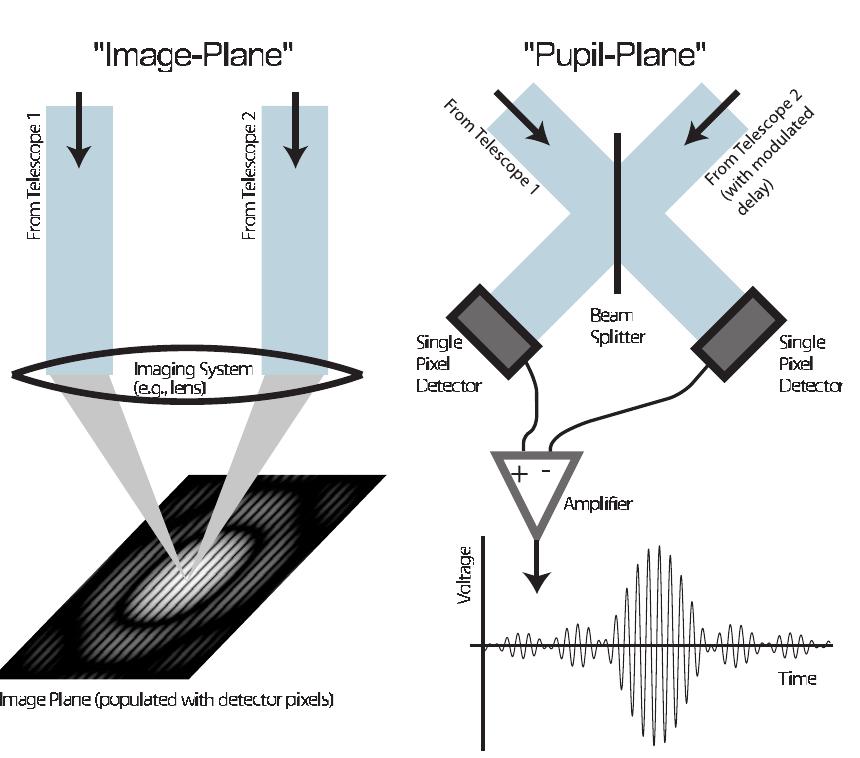 Diagram of image-plane and pupil-plane beam combination