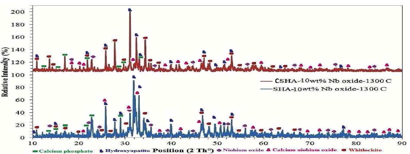 As an example of xrd studies, xrd patterns of composites